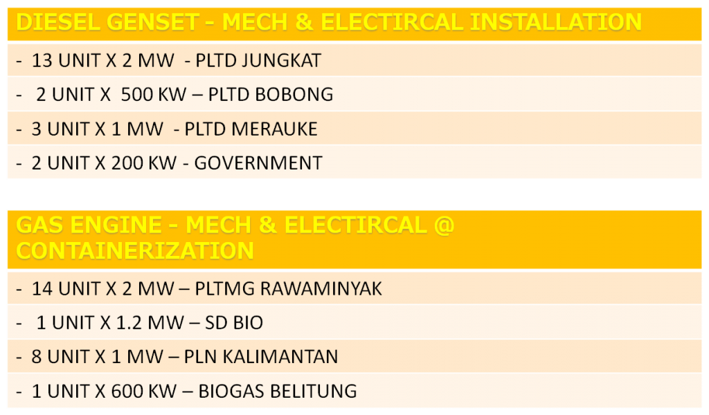 Project Experience List - PT Modano Energi Indonesia